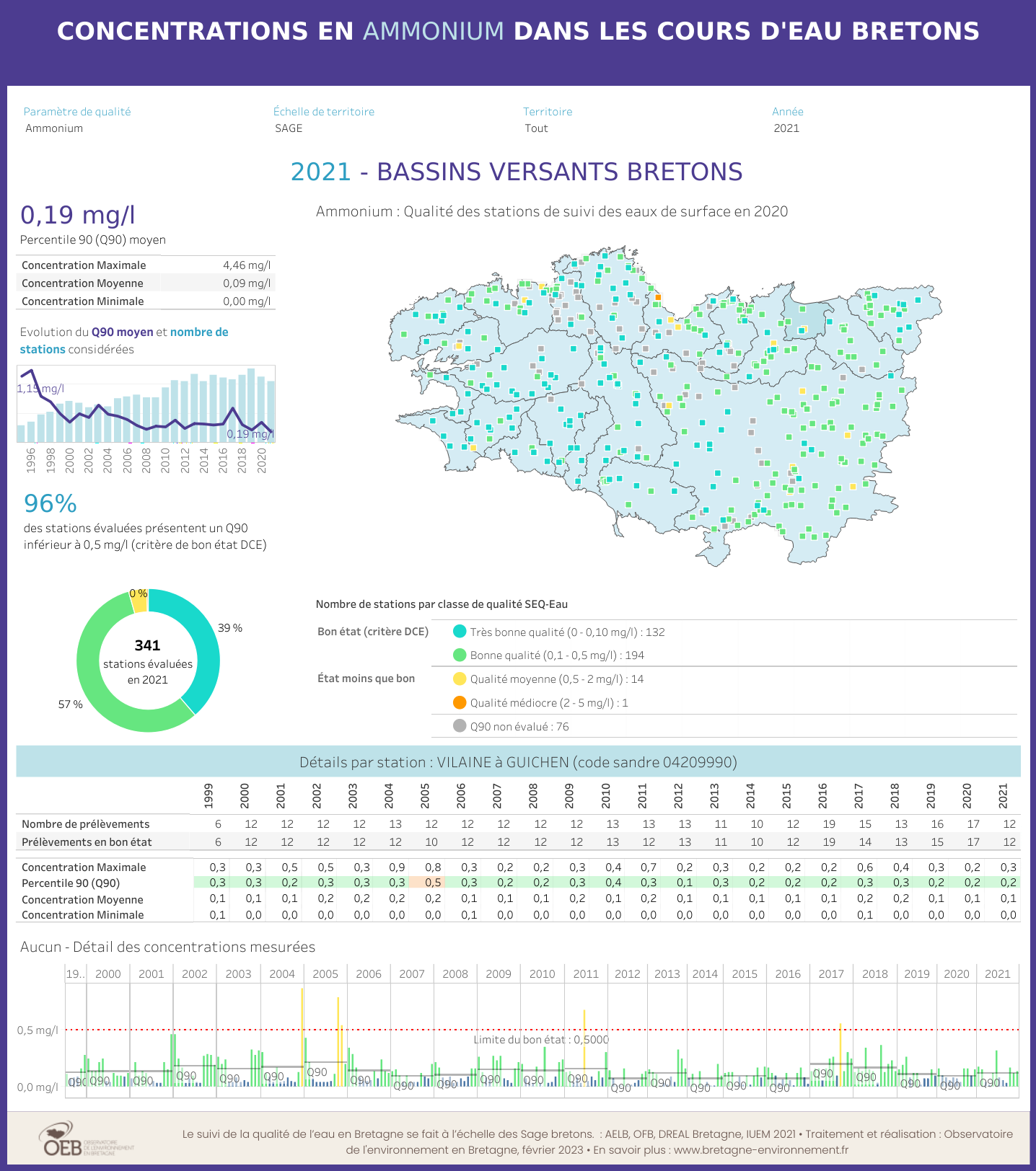 Matières azotées dans les cours d'eau bretons : analyse de l'évolution ...