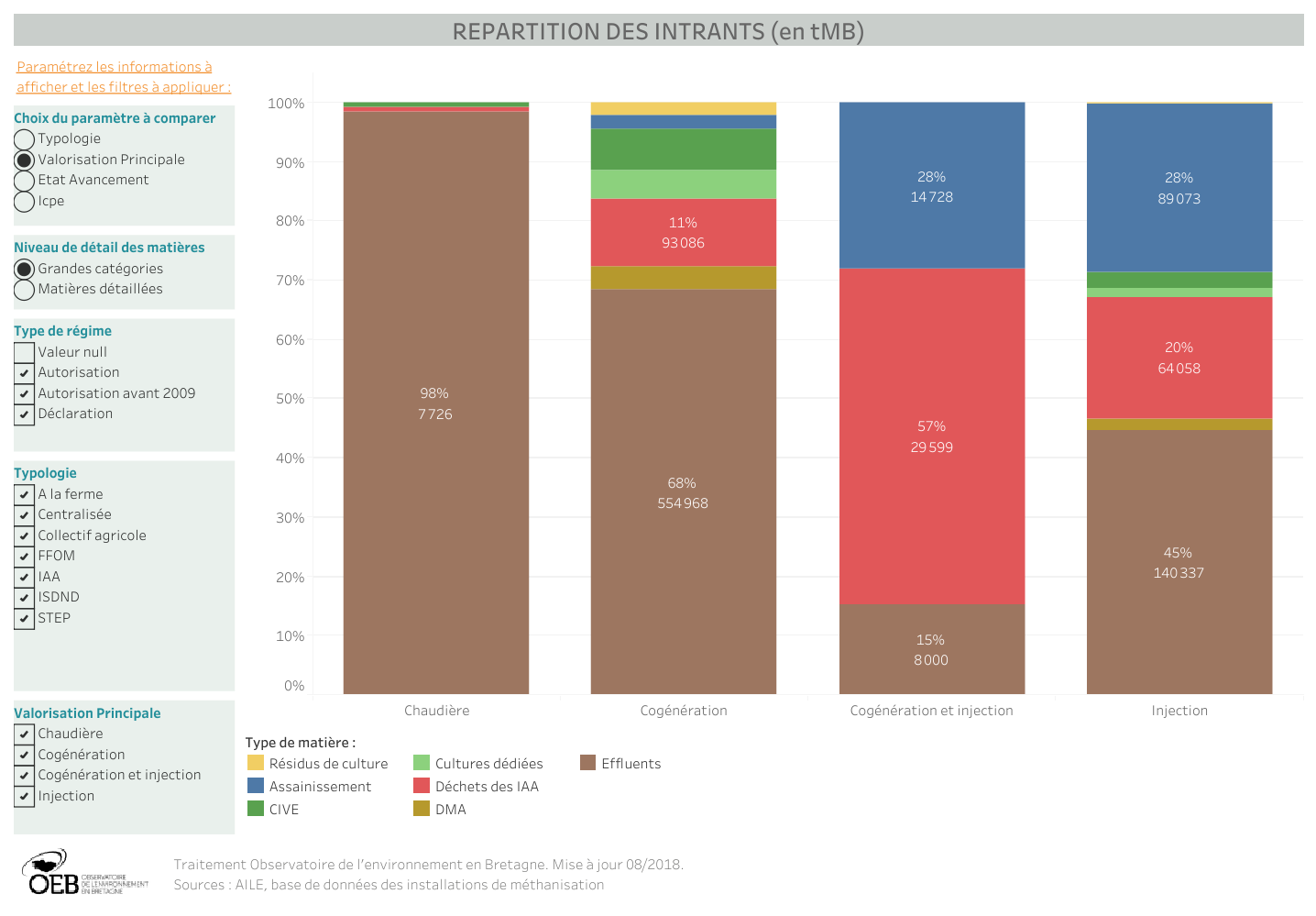 Répartition des intrants